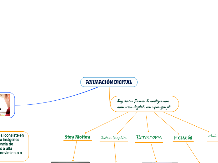 ANIMACIÓN DIGITAL - Mind Map